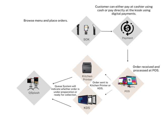 Kitchen Display Systems - Epoint Systems SG | Your One-Stop Business ...